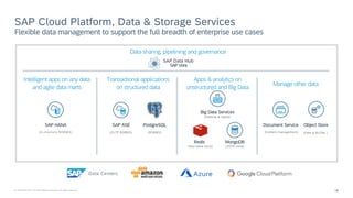 SAP Cloud Platform – Data & Storage - Overview | PPT