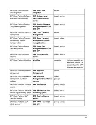 Sap cloud platform rebranding | PDF | Cloud Computing | Internet