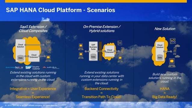 SAP Cloud Strategy | PPT