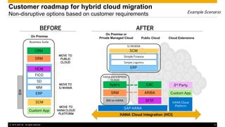 SAP Cloud Strategy | PPT