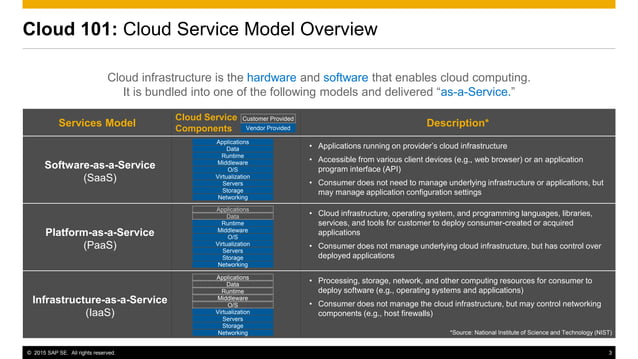 SAP Cloud Strategy | PPT