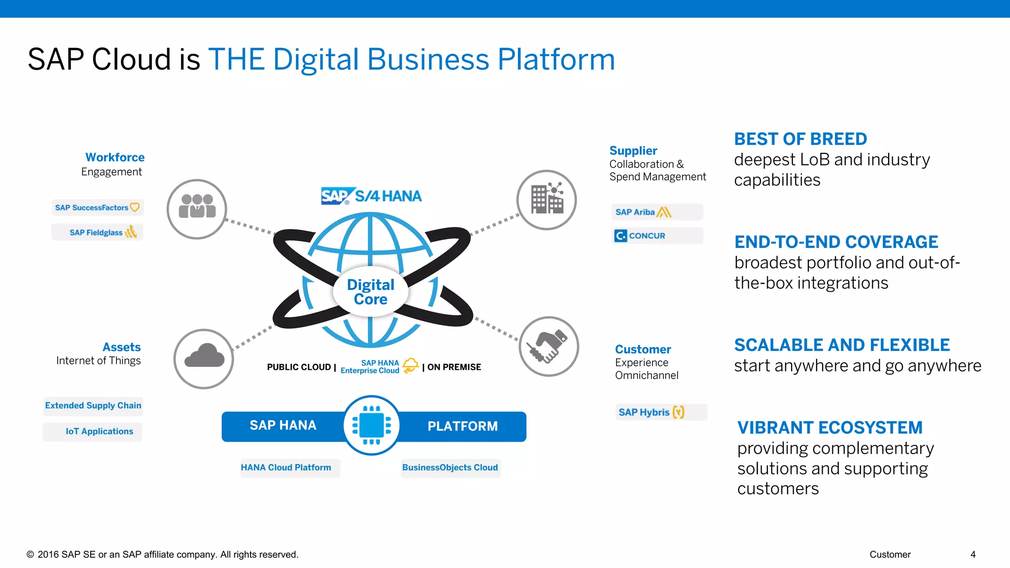 SAP Cloud Strategy & References | PPT