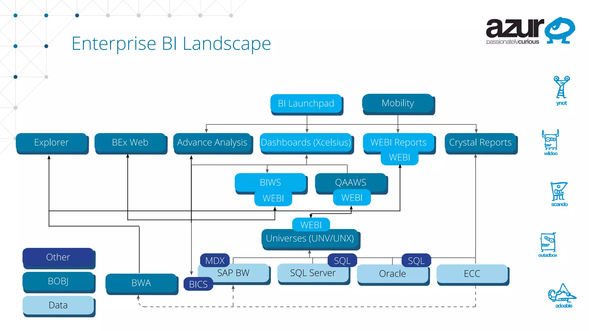 SAP Competency Overview at Azur | PPT