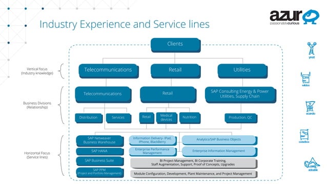 SAP Competency Overview at Azur | PPT