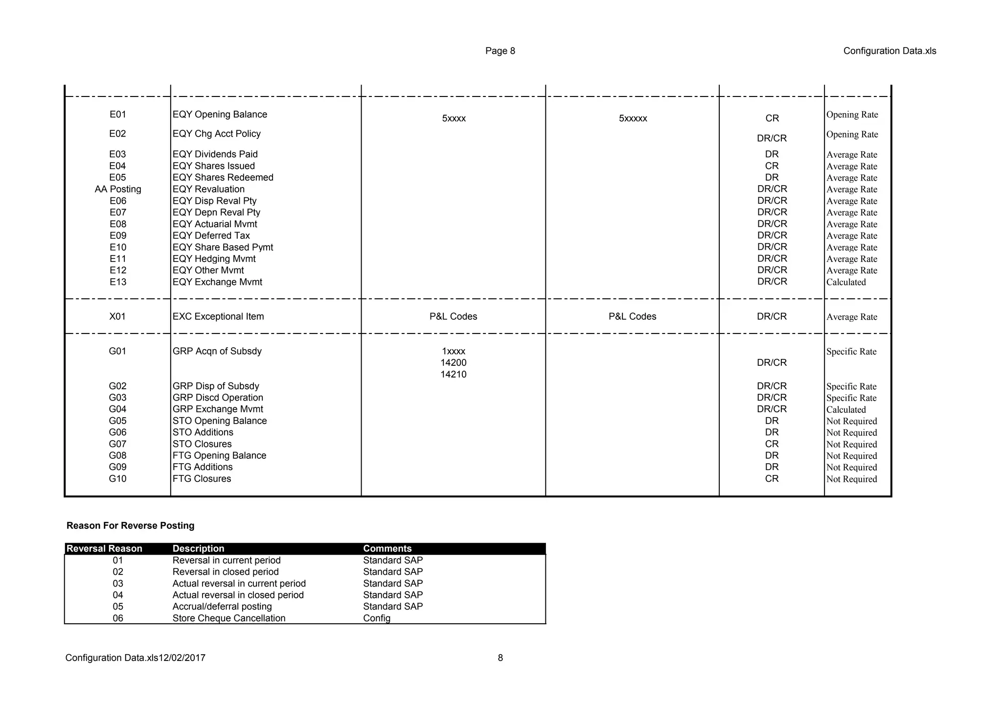 SAP Configuration Data | PDF | Business Accounting & Finance | Business