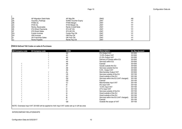 Sap Configuration Data Ppt