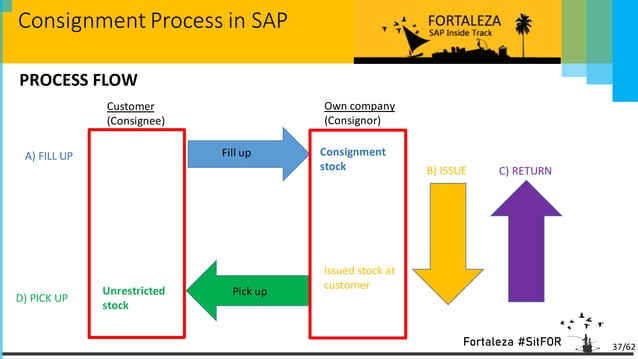 SAP Consignment Process-SIT Fortaleza 2021.pdf