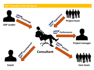 SAP Overview for Beginner Consultants | PPTX