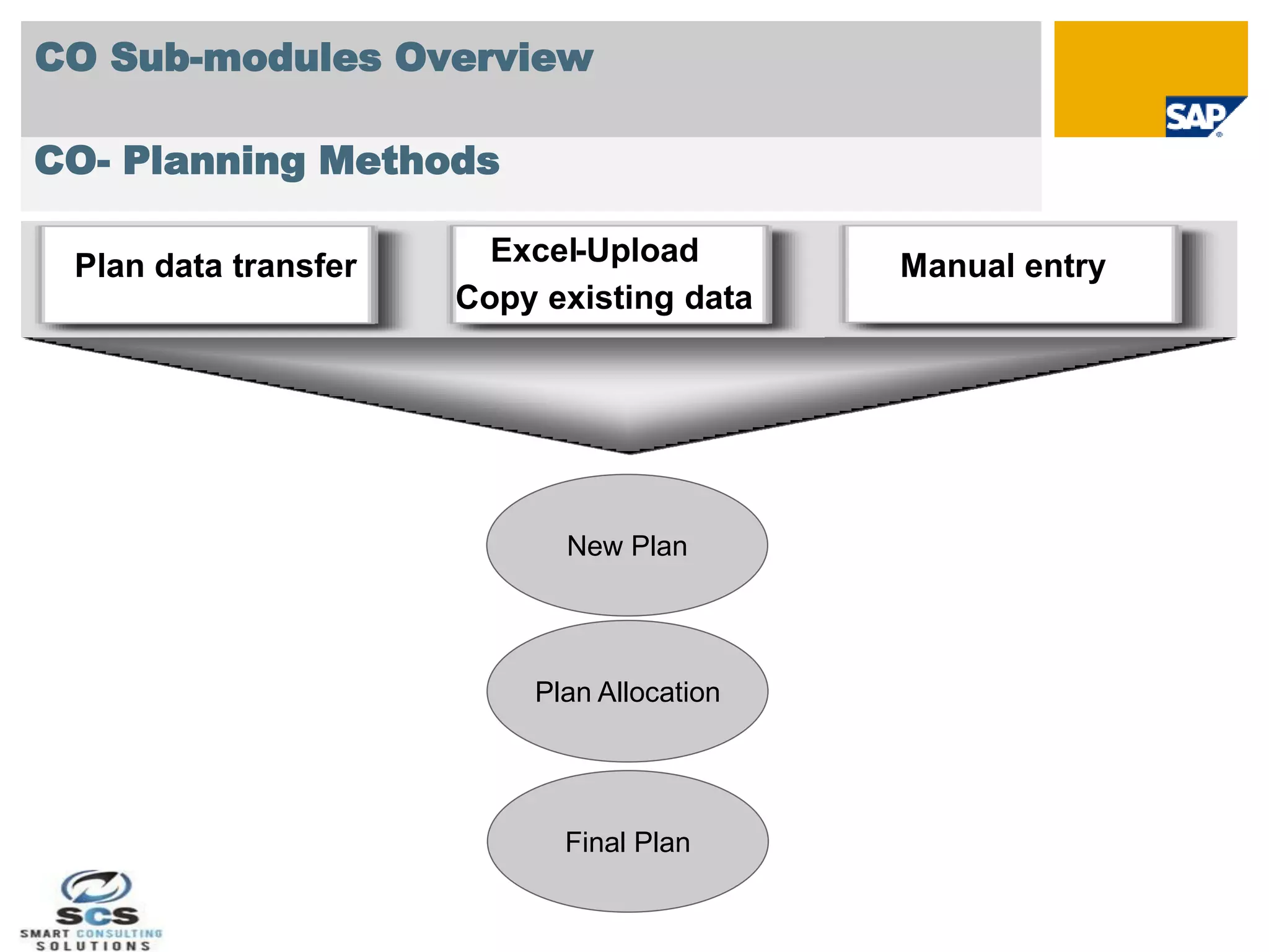 SAP CO overview | PDF