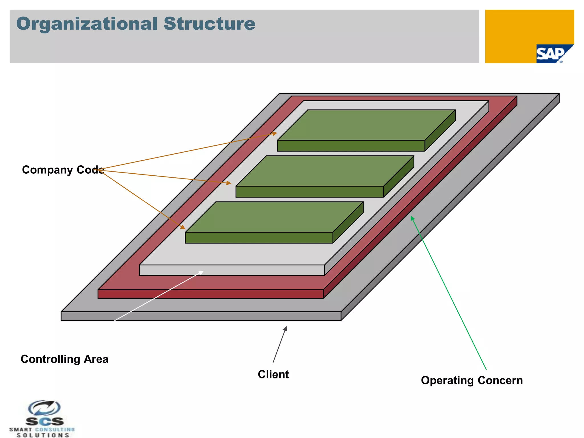 SAP CO overview | PDF