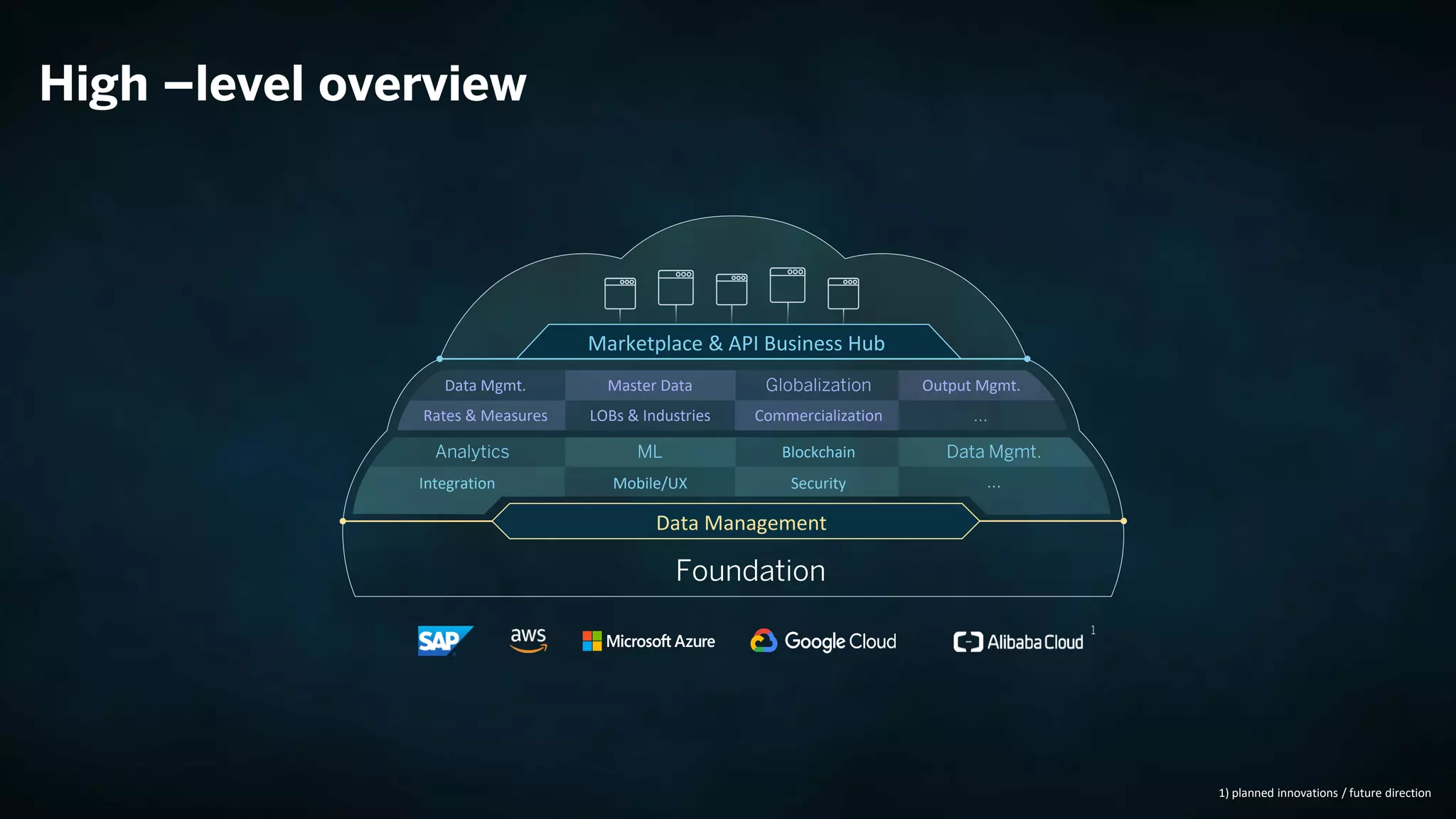 SAP Cloud Platform - The Business Platform for the Intelligent ...