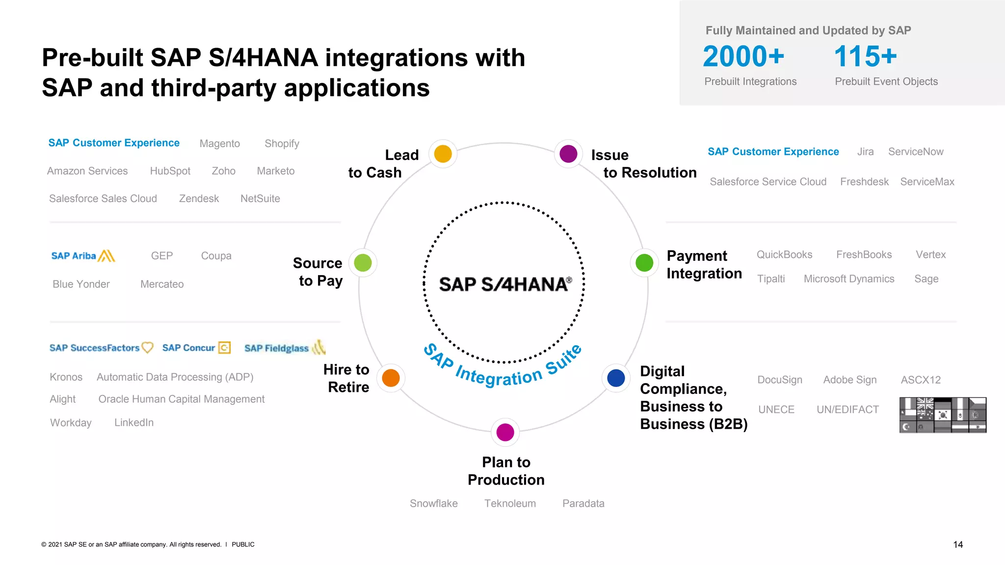 SAP Integration Suite L1 | PPTX