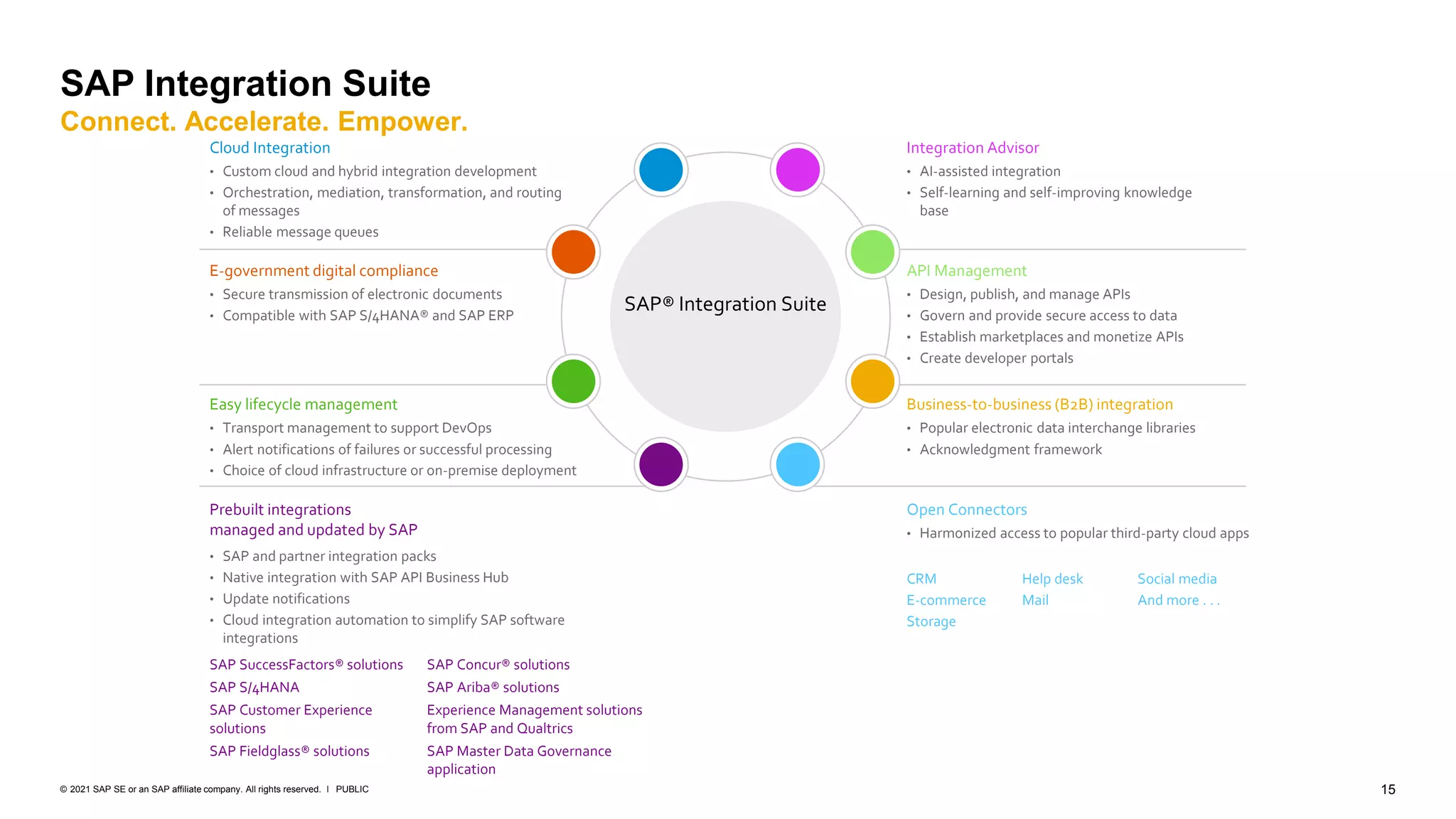 SAP Integration Suite L1 | PPTX