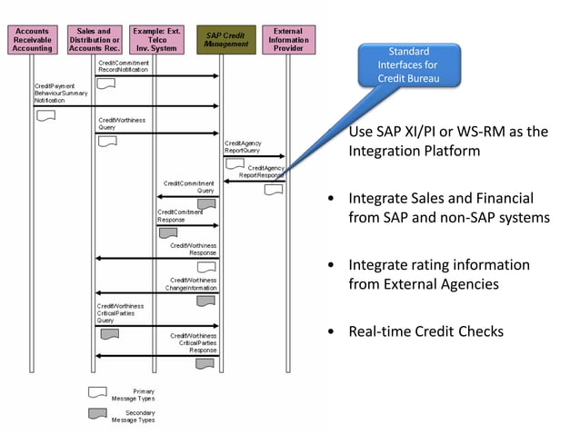 Sap credit management_overview | PPTX | Business | Business and Finance