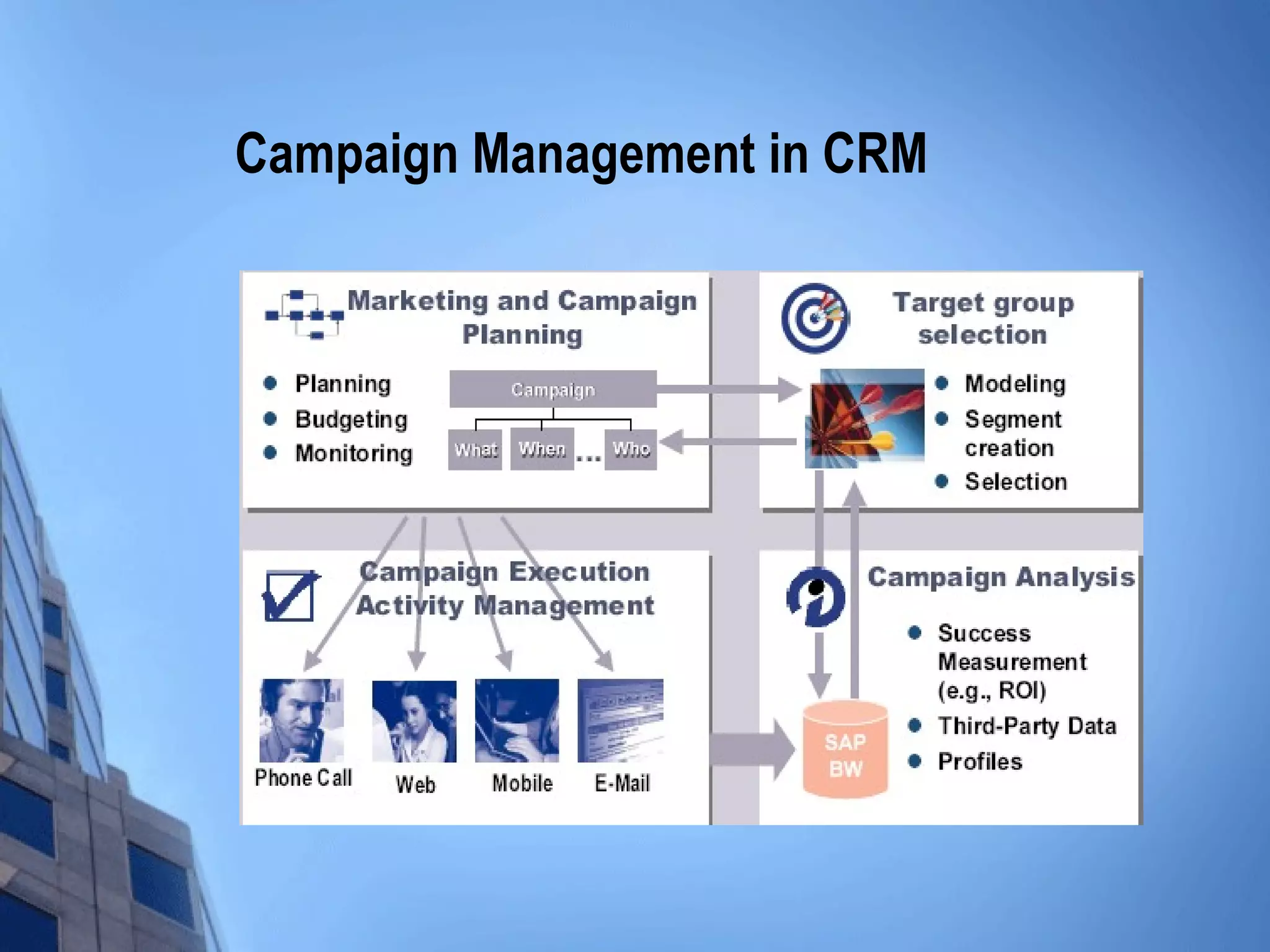 SAP CRM Overview | PPT