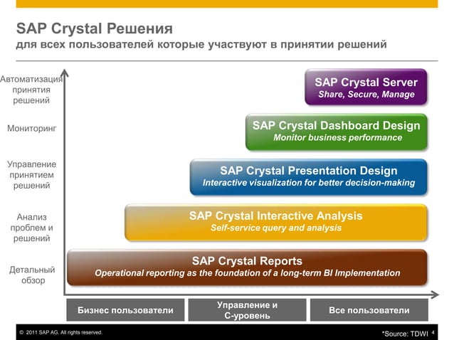 Sap Crystal Reports | PPTX | Databases | Computer Software and Applications