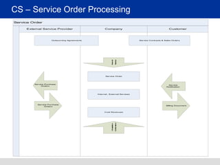 Sap Customer Service In Manufacturing Industry1 | PPT