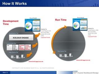 Xcelsius - SAP Crystal Dashboard Design Data Connection for Advance | PPT