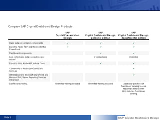 Xcelsius - SAP Crystal Dashboard Design Data Connection for Advance | PPT