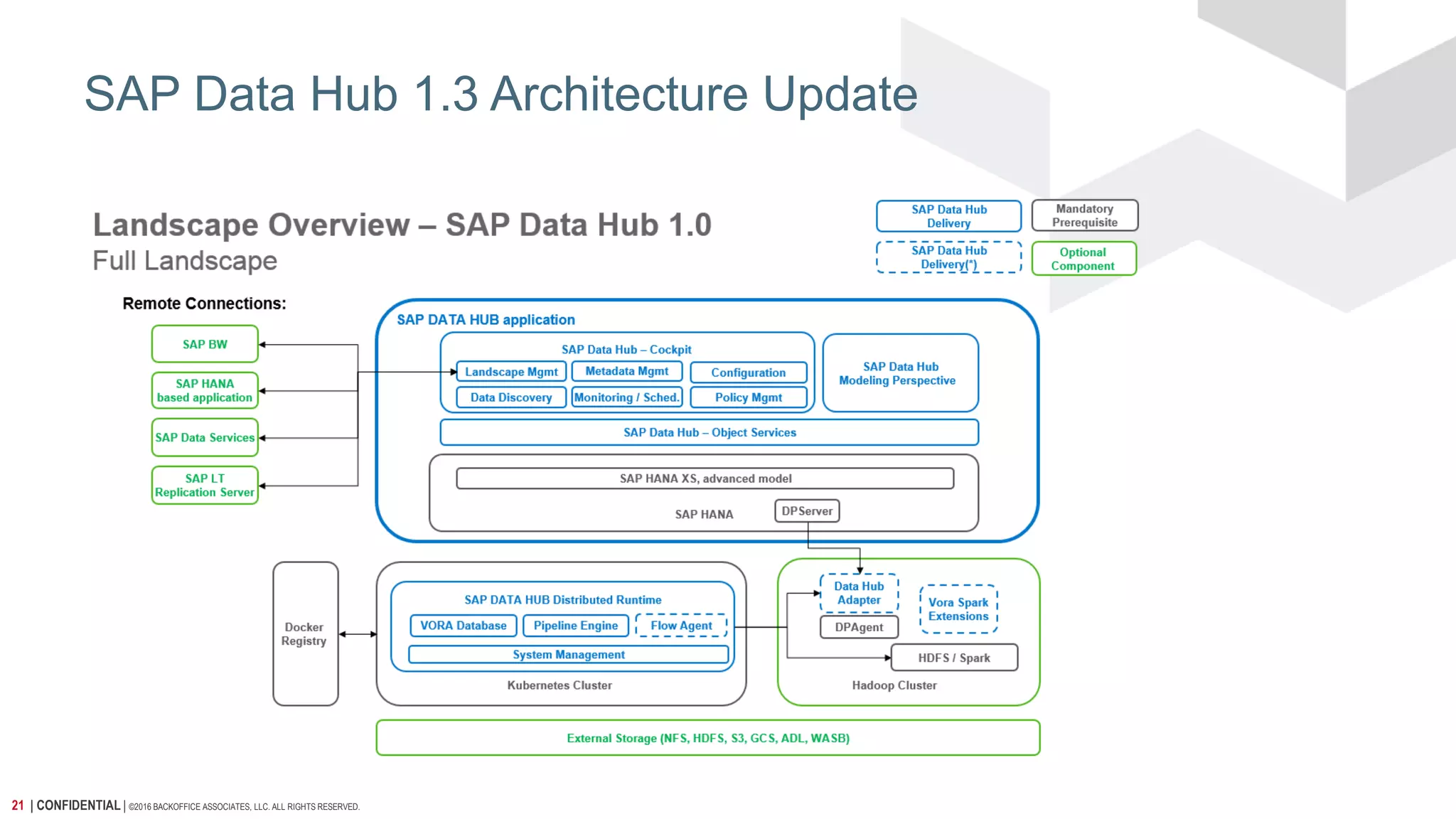 SAP Data Hub | PDF