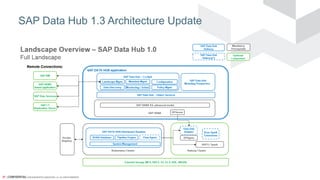 SAP Data Hub | PDF | Cloud Computing | Internet