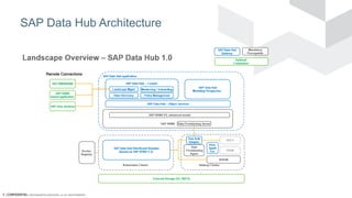 SAP Data Hub | PDF | Cloud Computing | Internet
