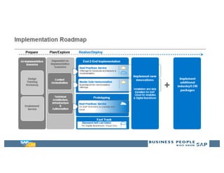 Revolutionizing Executive Insight - The SAP Digital Boardroom | PPT