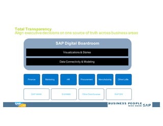Revolutionizing Executive Insight - The SAP Digital Boardroom | PPT