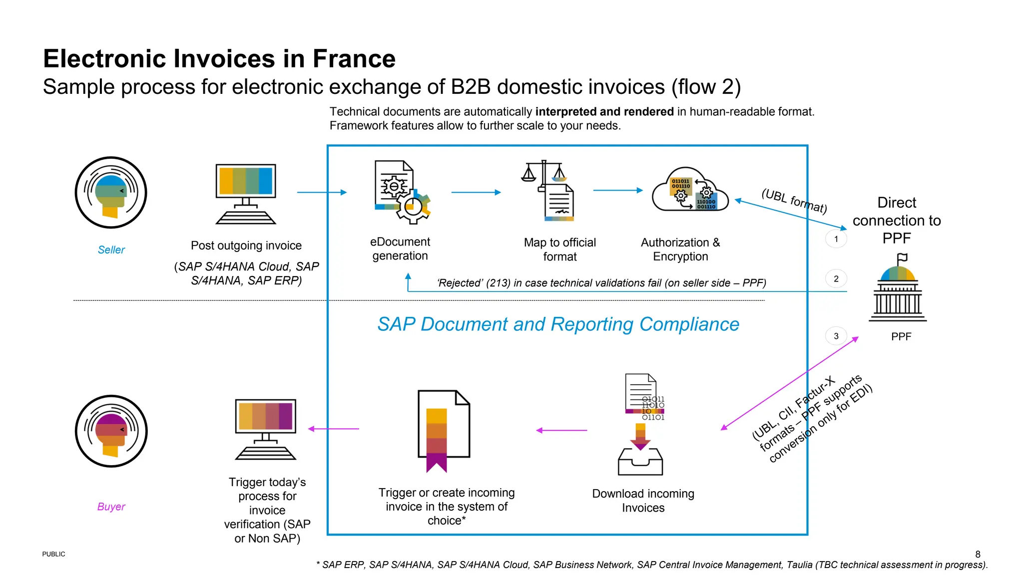SAP Document and Reporting Compliance - France - V2 PDF Bis.pdf