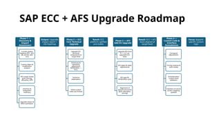 SAP ECC Migration - migrating from ECC 6.3 to 6.8.pptx