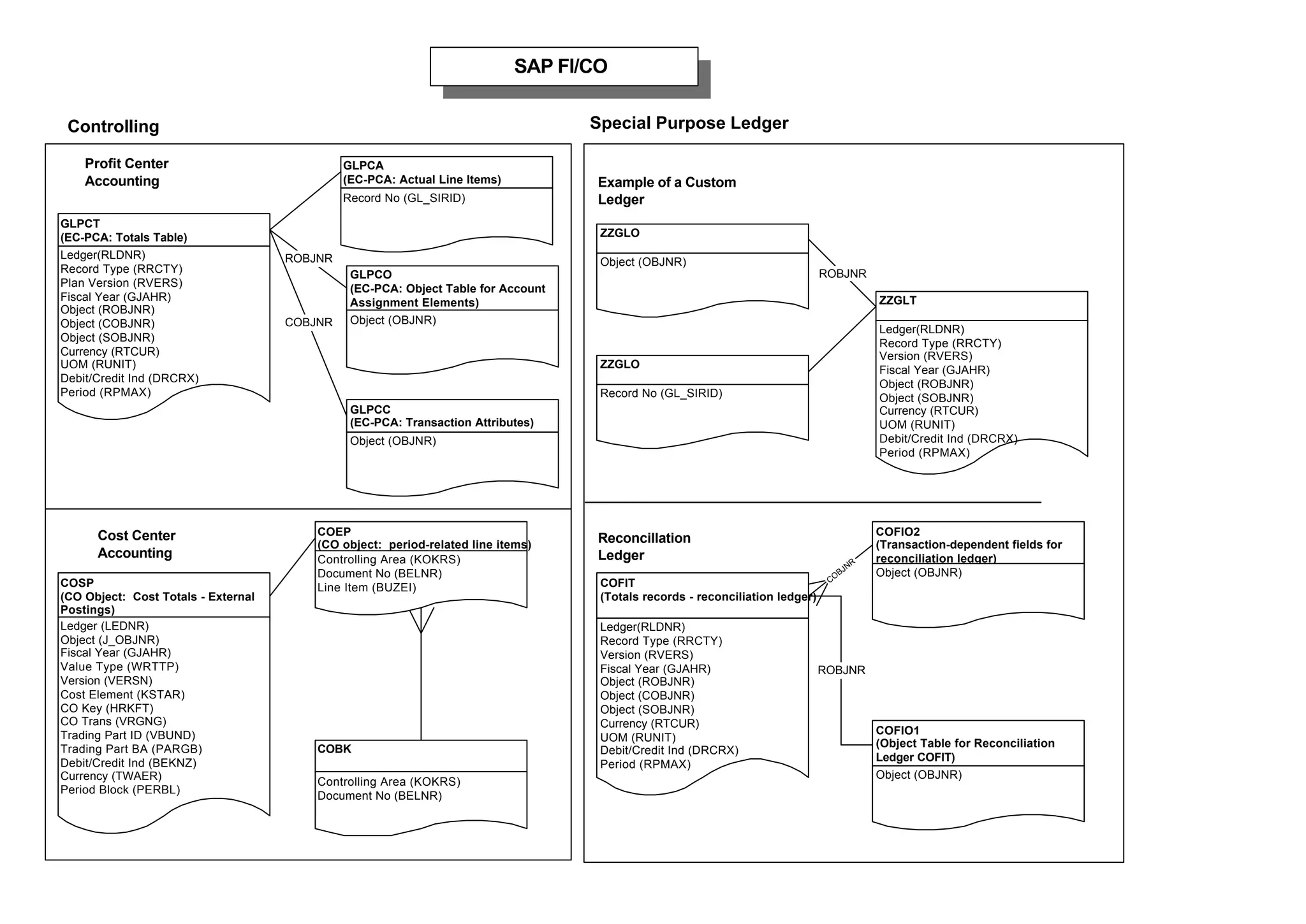 Sap ecc tables relationships | PDF