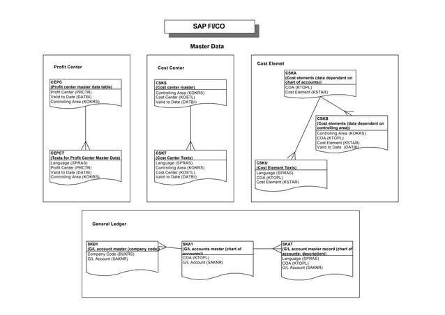 Sap ecc tables relationships | PDF