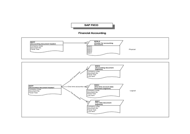 Sap ecc tables relationships | PDF