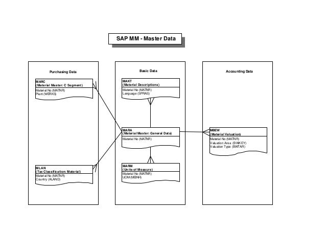 Sap ecc tables relationships