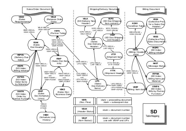 Sap ecc tables relationships