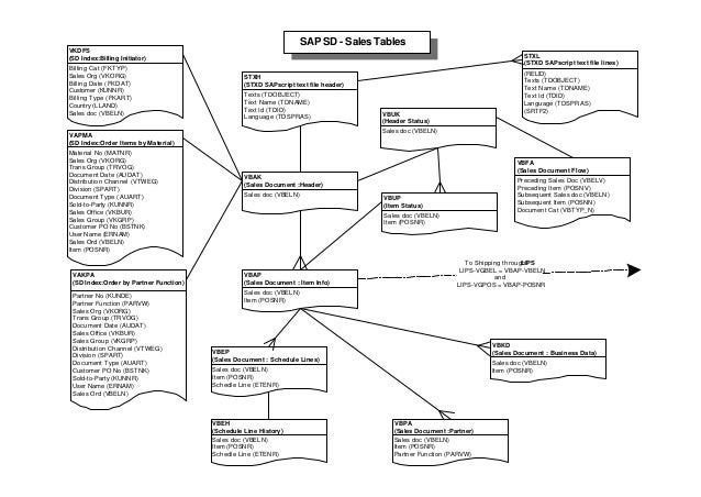 Sap ecc tables relationships