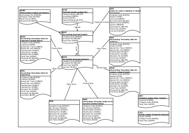Sap ecc tables relationships