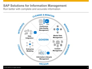 SAP EIM Overview | PPTX