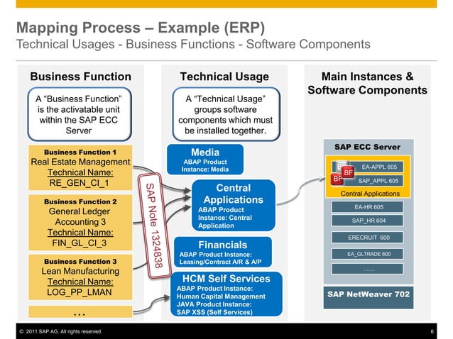 Sap enhancement packages | PDF