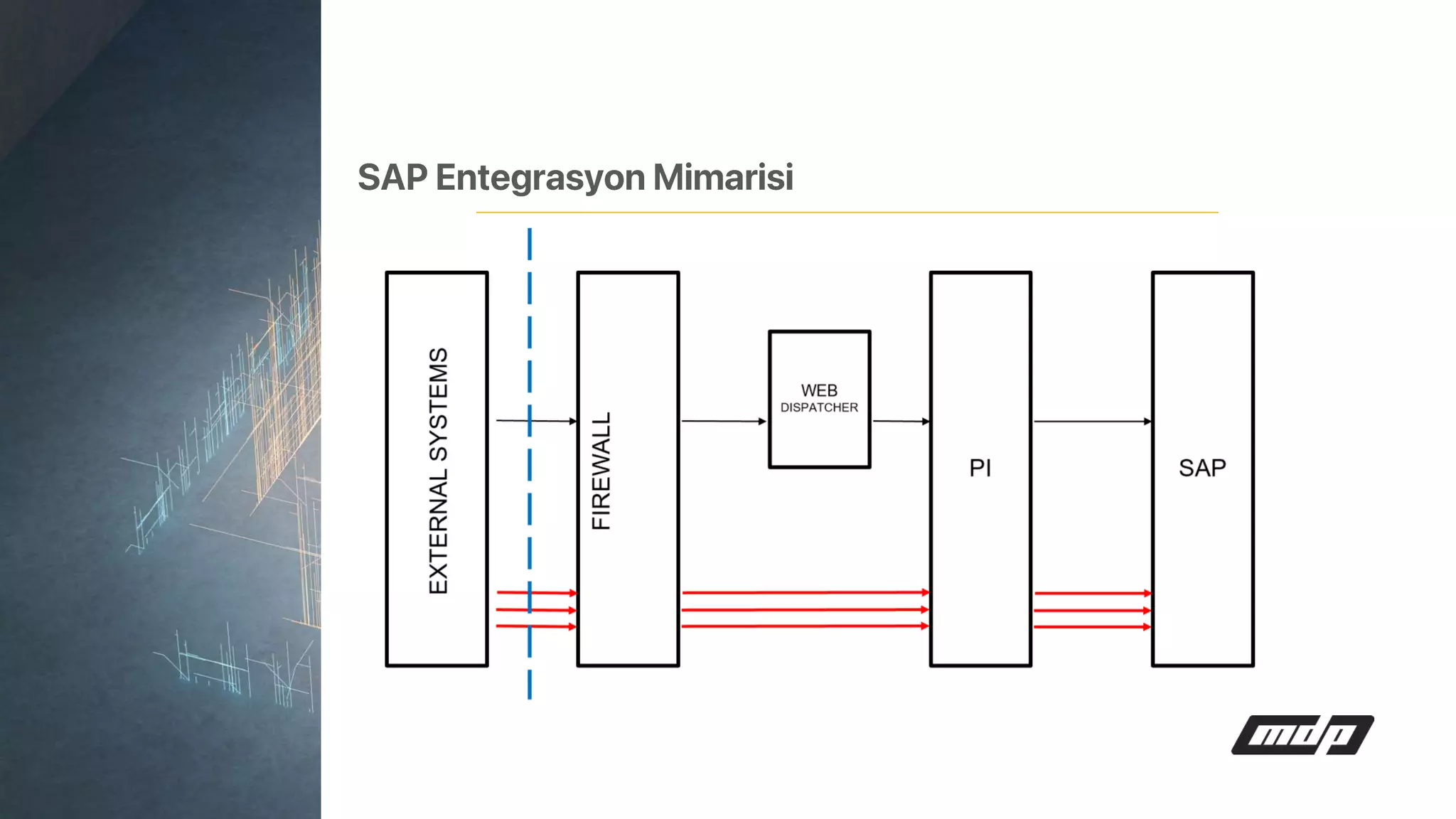 Sap Process Orchestration | PPTX