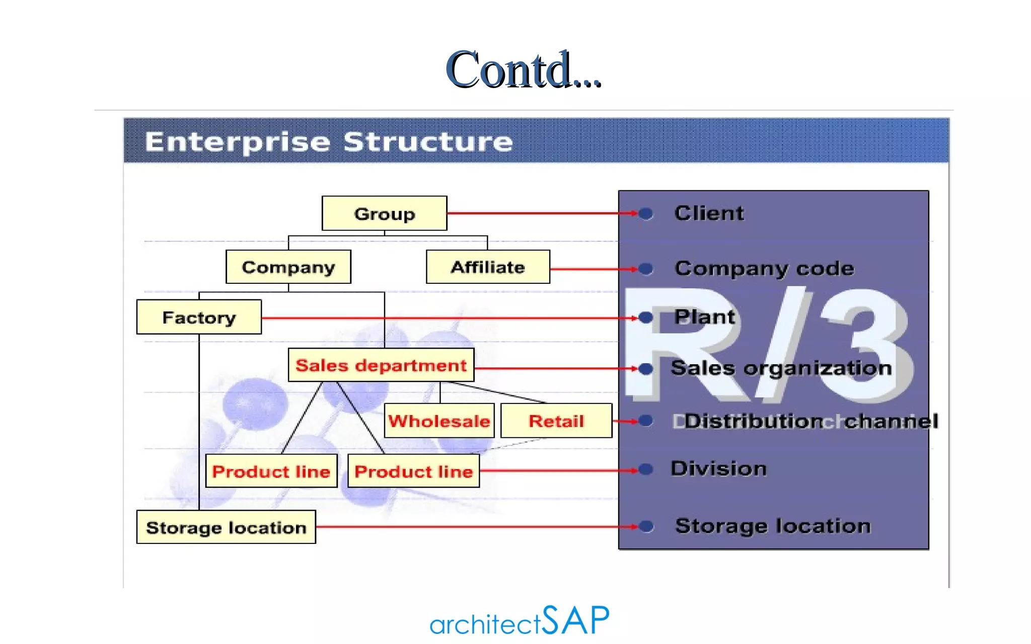 SAP Enterprise Structure-Reflect Your Business | PPT