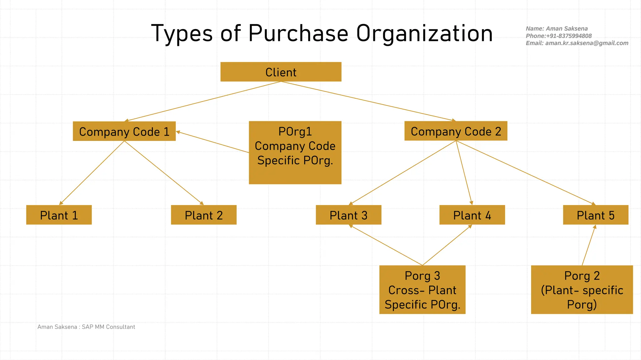 SAP Enterprise Structure By Aman Saksena.pdf
