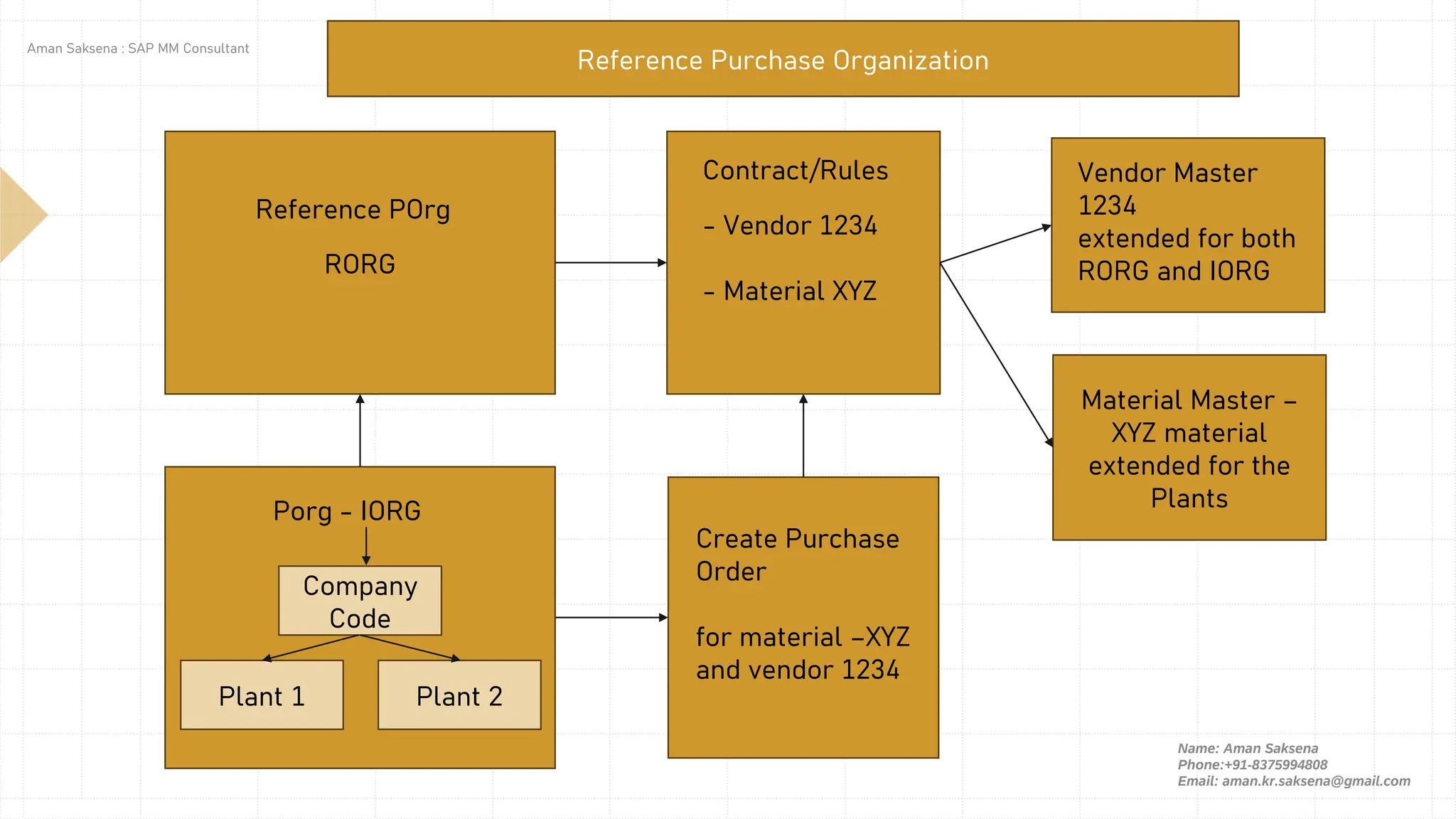 SAP Enterprise Structure By Aman Saksena.pdf