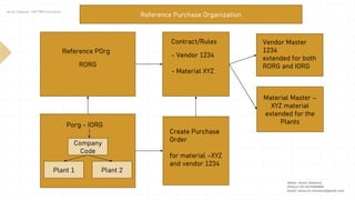 SAP Enterprise Structure By Aman Saksena.pdf