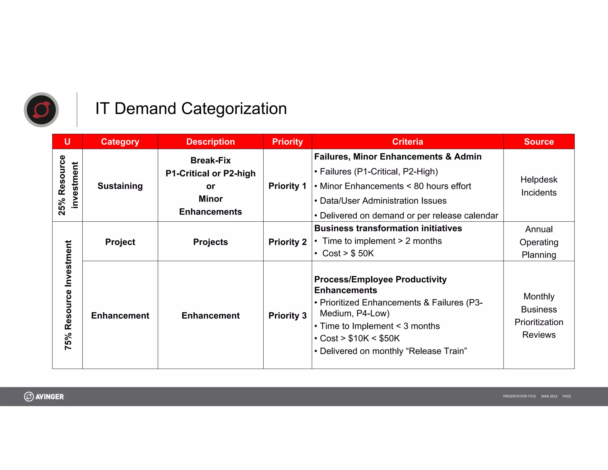 SAP ERP Governance | PPT