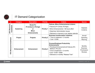 SAP ERP Governance | PDF