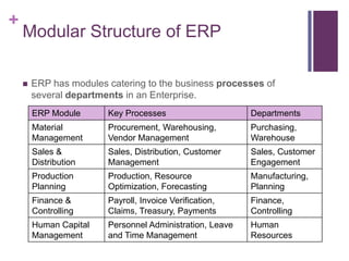SAP ERP Overview for Laymen | PPTX | Computing | Technology & Computing
