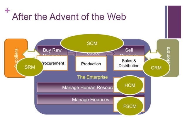 SAP ERP Overview for Laymen | PPTX | Computing | Technology & Computing
