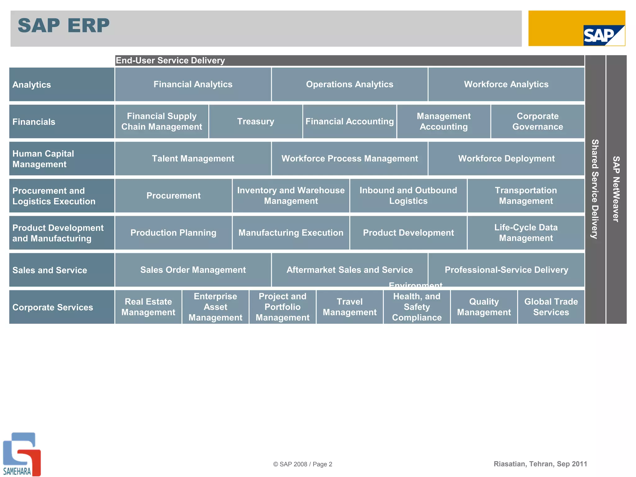 SAP ERP solution map | PPT
