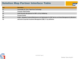 SAP ERP solution map | PPT